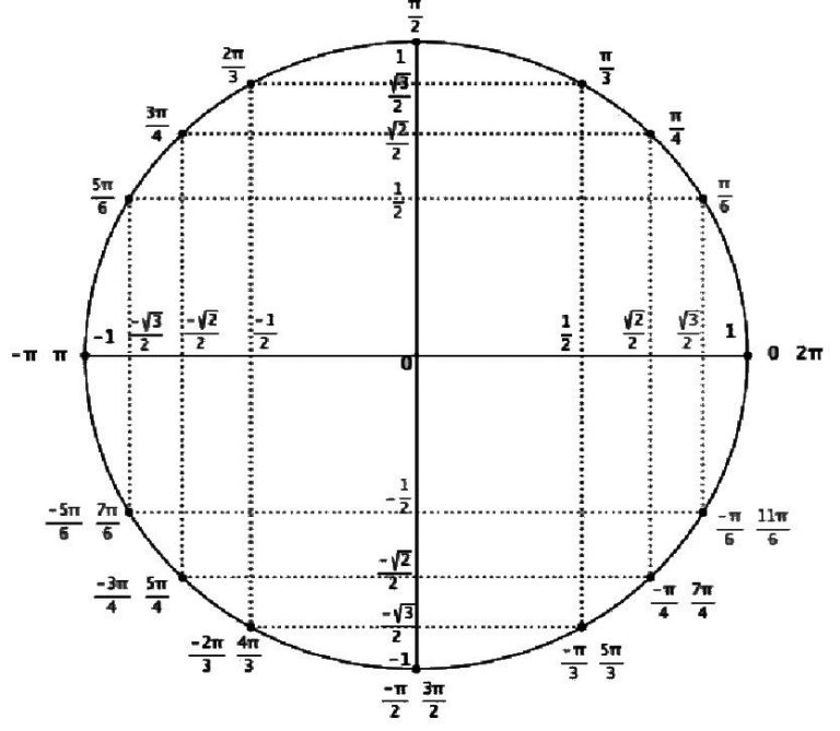 MathBox - Cercle et valeurs trigonométriques