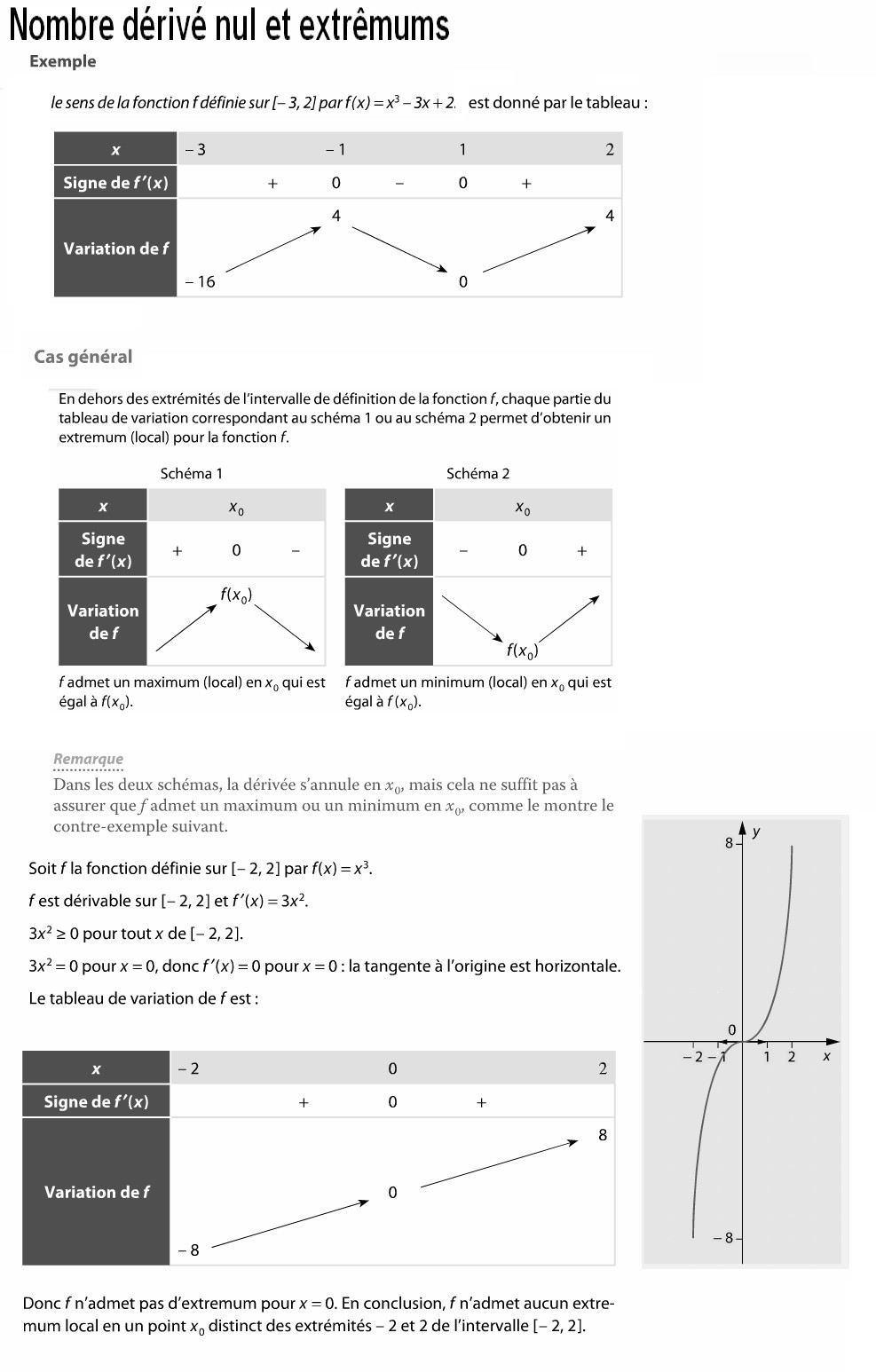 MathBox - Nombre dérivé nul et extrêmums