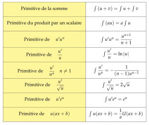 Primitives d’une fonction – MathBox.Fr